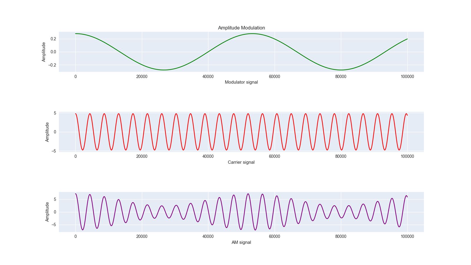 Simulating Amplitude Modulation Using Python Nabanita Sarkar